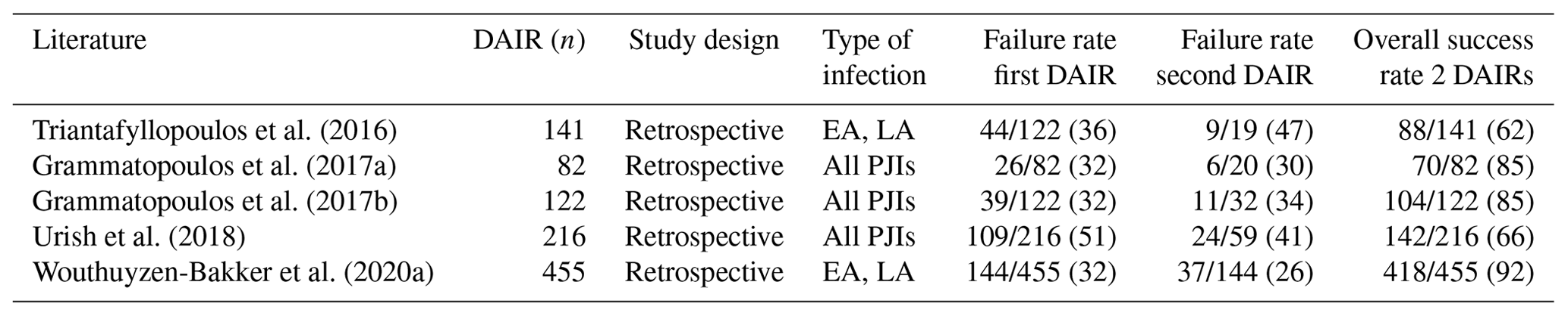 JBJI - Debridement, antimicrobial therapy, and implant retention (DAIR ...