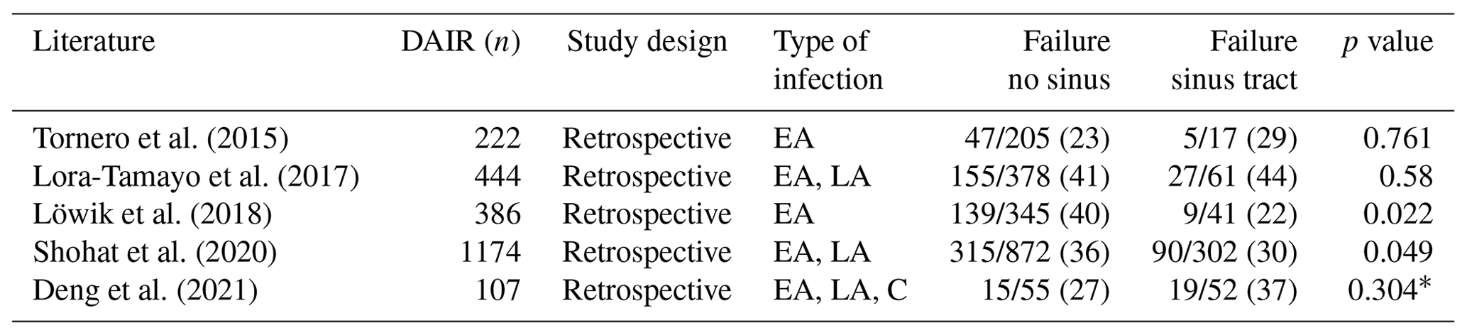 JBJI - Debridement, antimicrobial therapy, and implant retention (DAIR ...