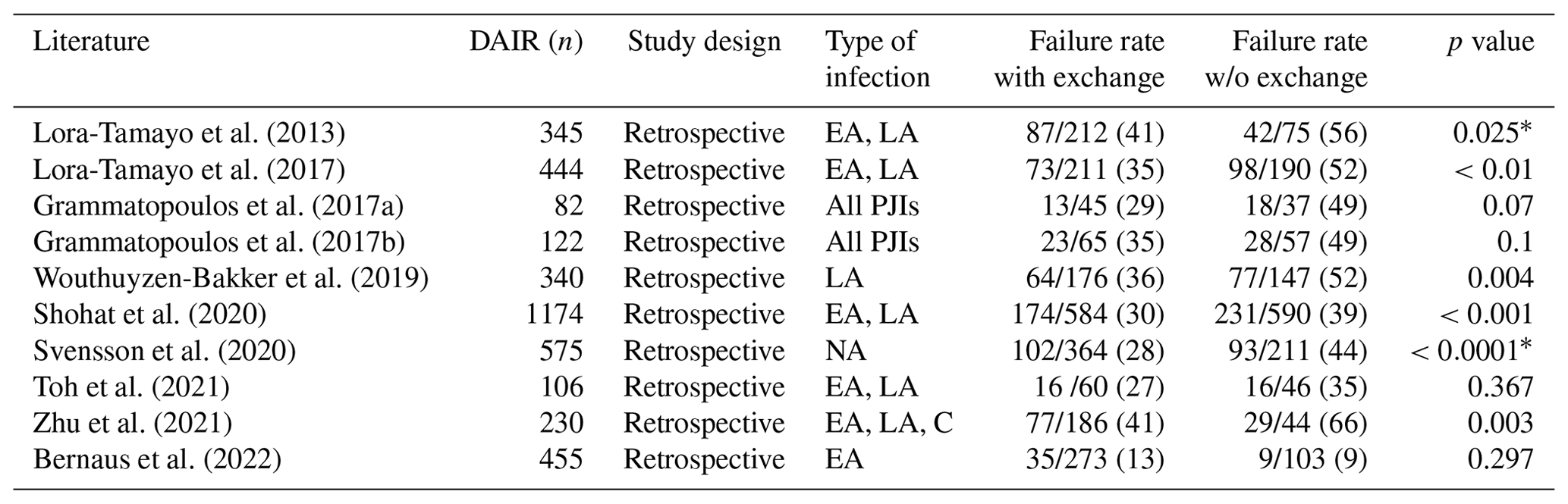 JBJI - Debridement, antimicrobial therapy, and implant retention (DAIR ...