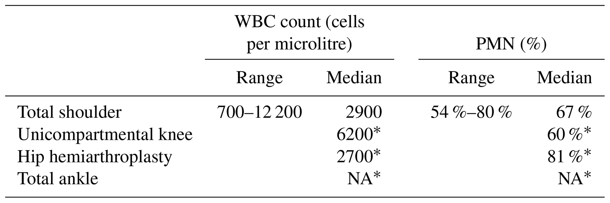 JBJI - Differential synovial fluid white blood cell count for the ...