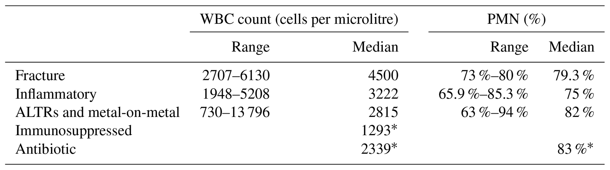 JBJI - Differential synovial fluid white blood cell count for the ...