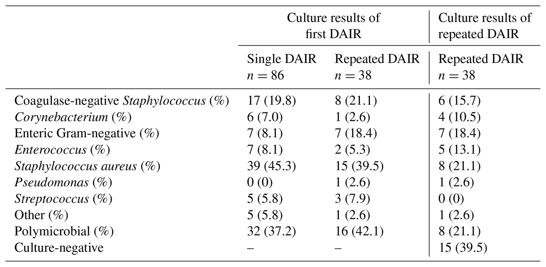 JBJI - The value of repeated debridement, antibiotics, and implant ...
