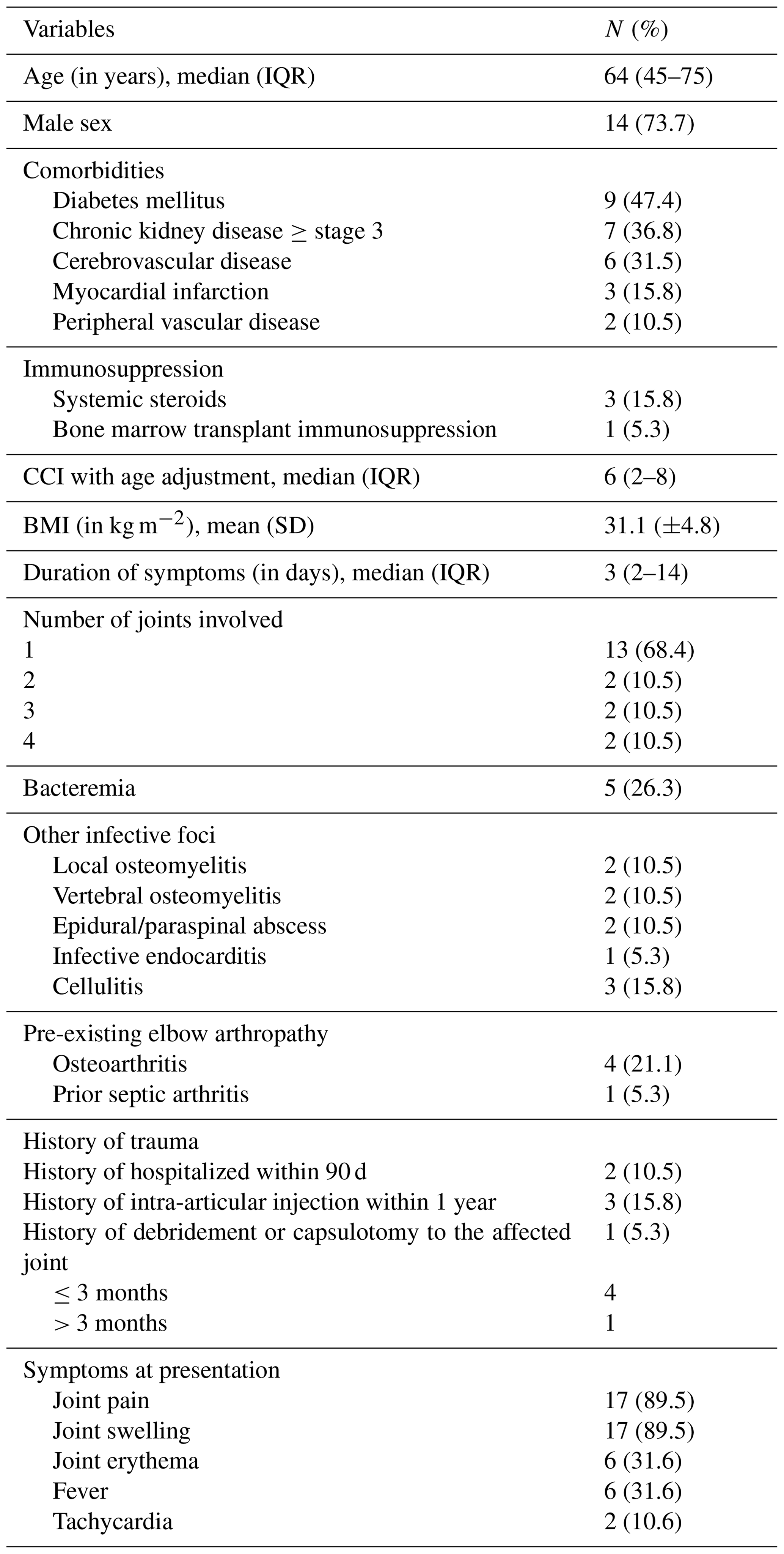 JBJI - Ten years of experience with elbow native joint arthritis: a ...