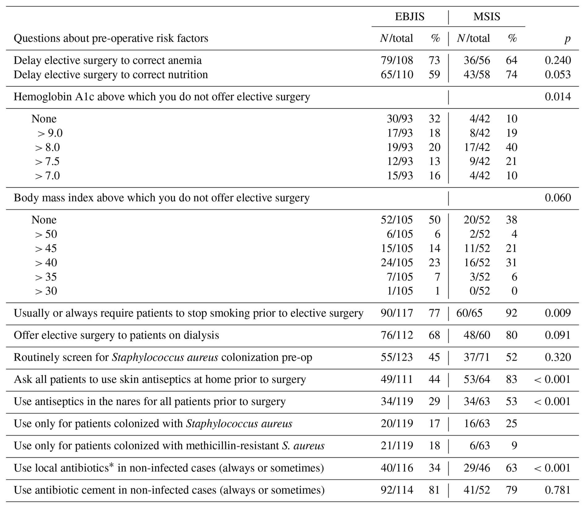 JBJI - Clinical practice variation in orthopedic infections: insights ...