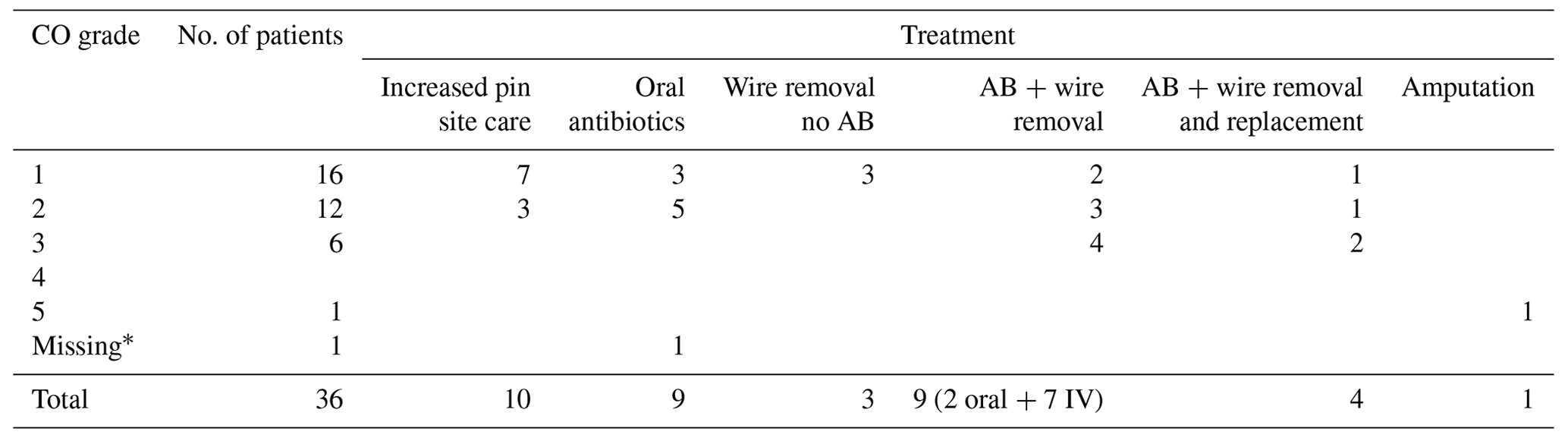 JBJI - Prospective evaluation of pin site infections in 39 patients ...