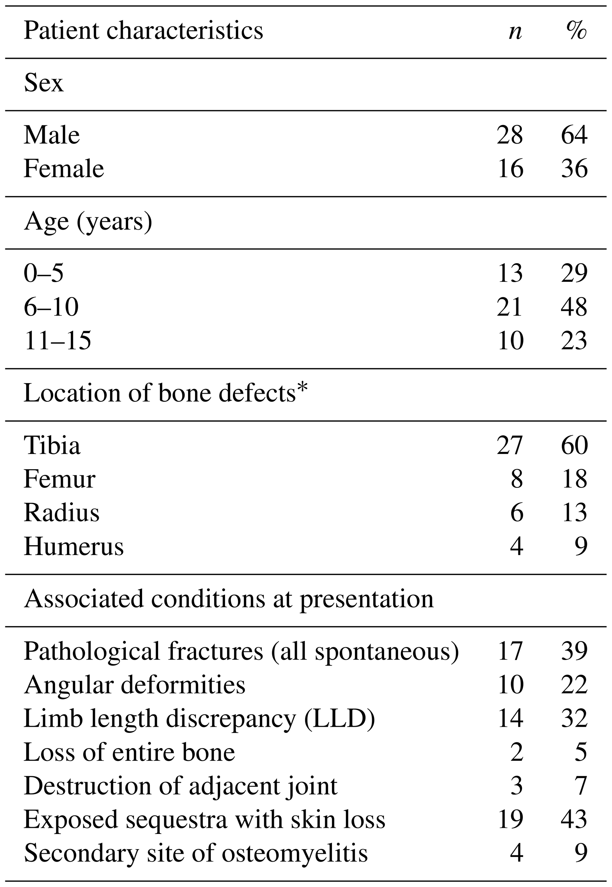 JBJI - Vascularized fibula flap in the management of segmental bone ...