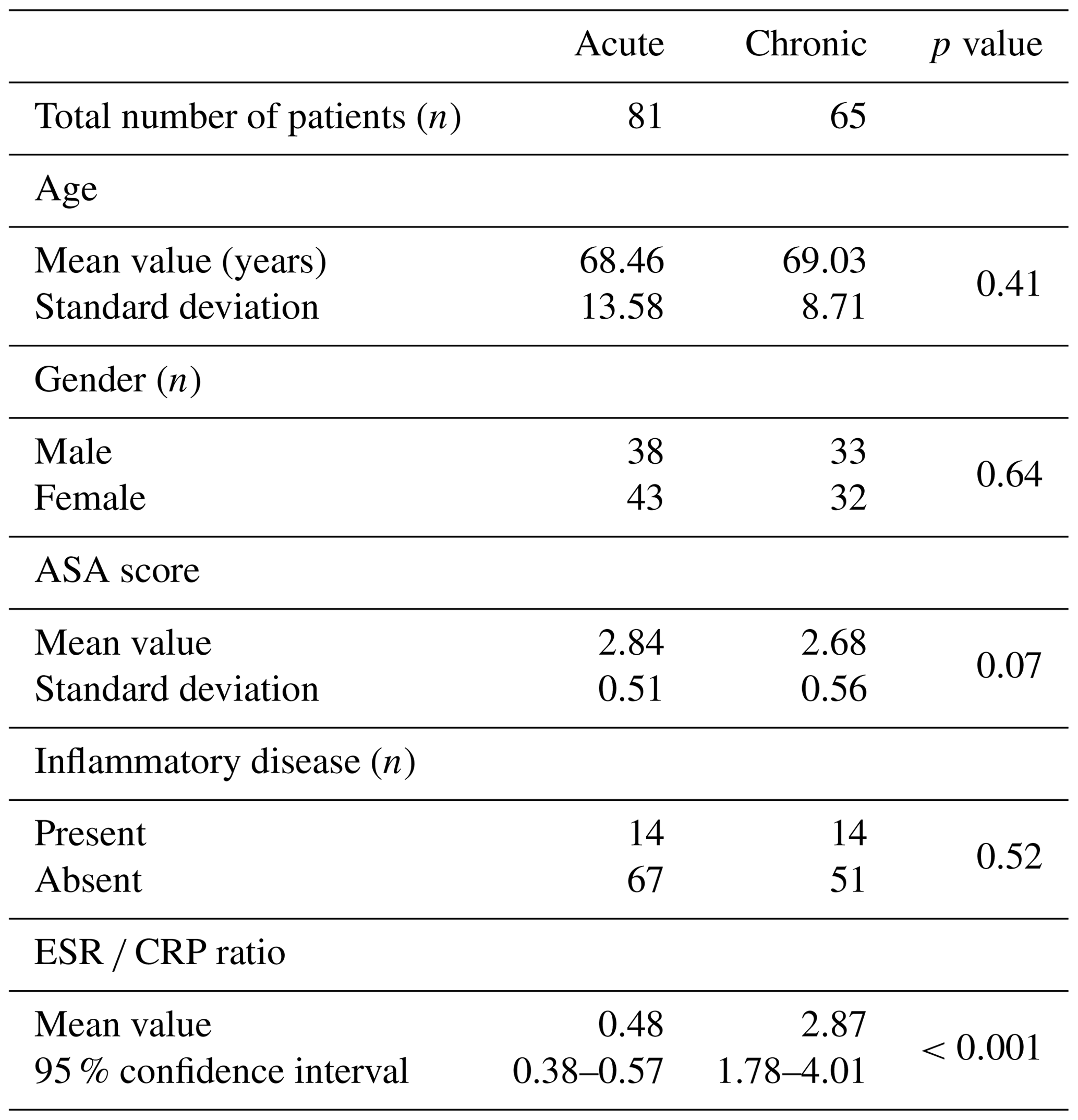 JBJI - Acute or chronic periprosthetic joint infection? Using the ESR ∕ ...