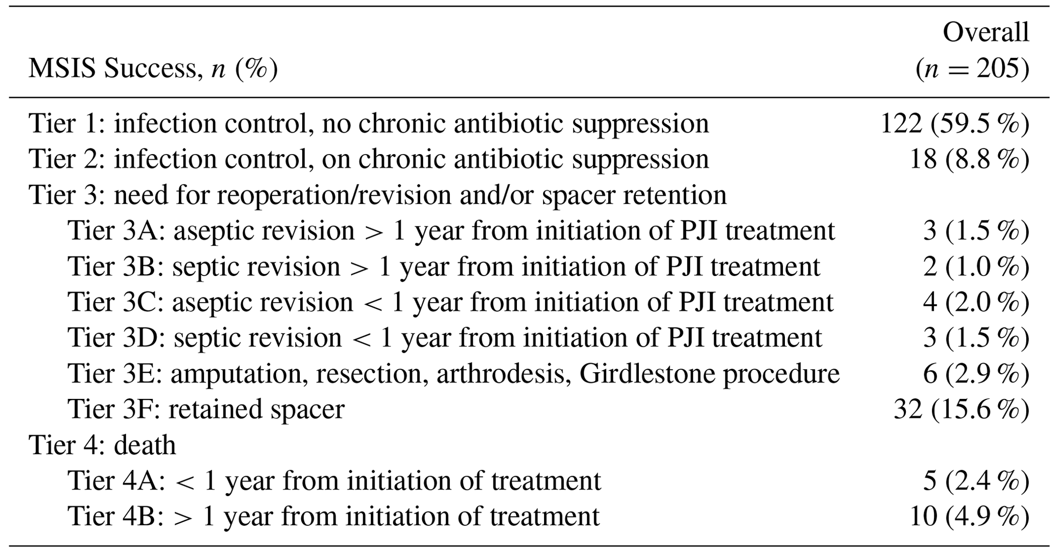 JBJI - Complications in the treatment of periprosthetic joint infection ...