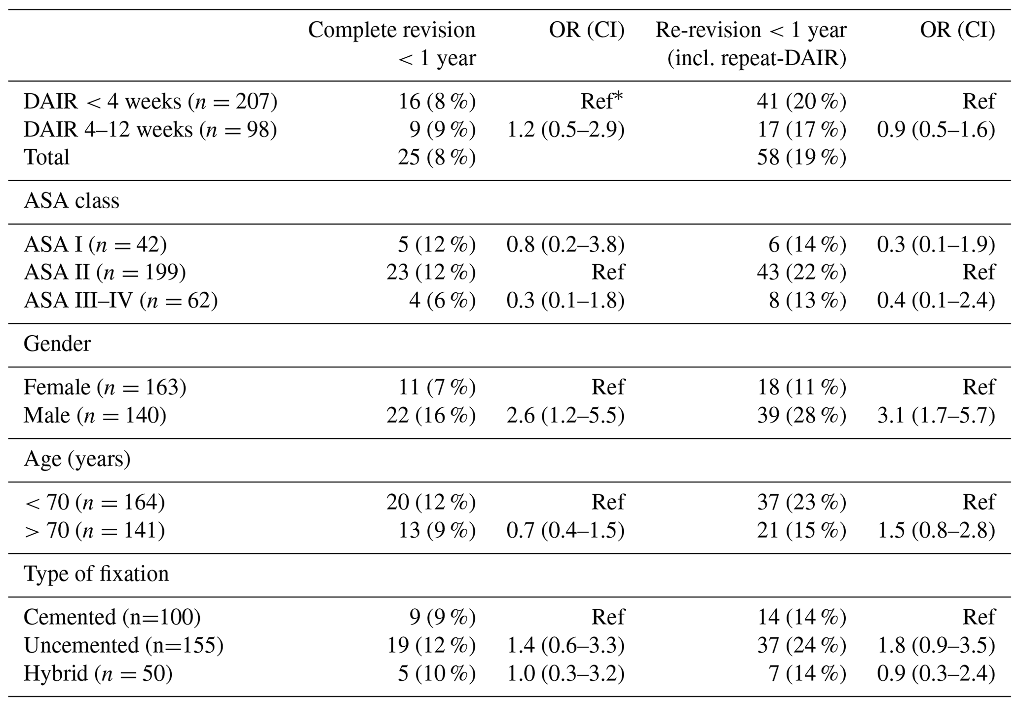 JBJI - Timing of debridement, antibiotics, and implant retention (DAIR ...