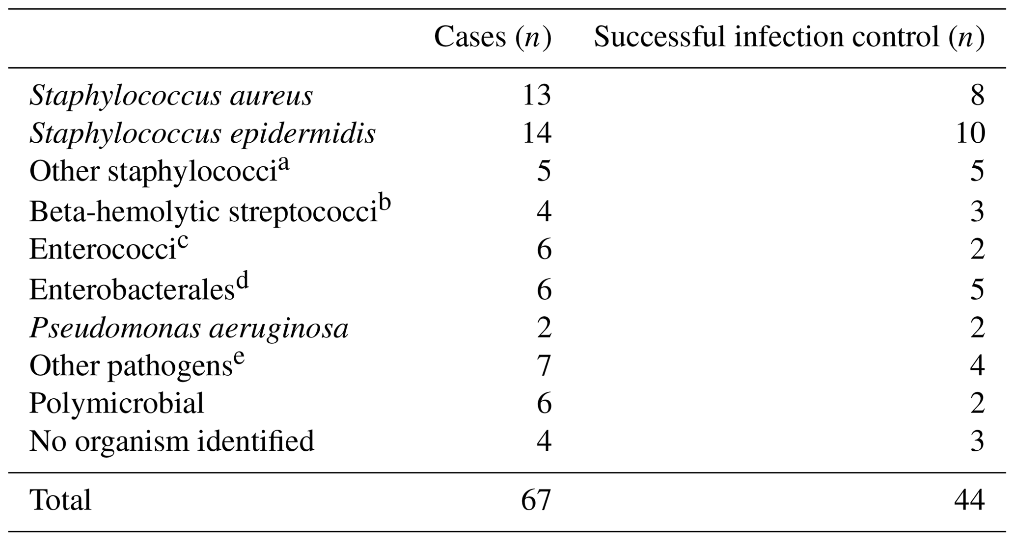 JBJI - One-year infection control rates of a DAIR (debridement ...