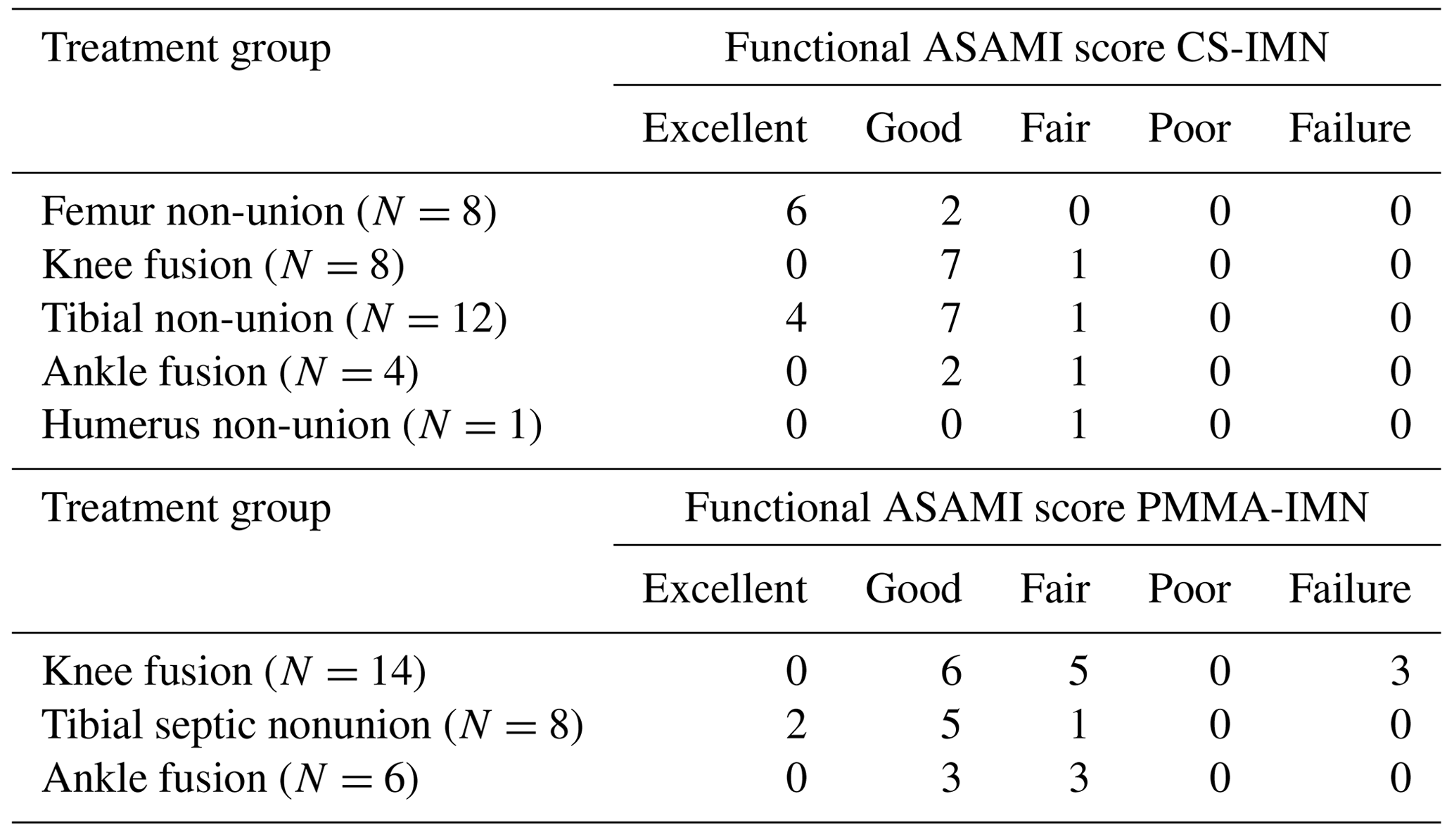 JBJI - Prophylaxis and treatment of infection in long bones using an ...