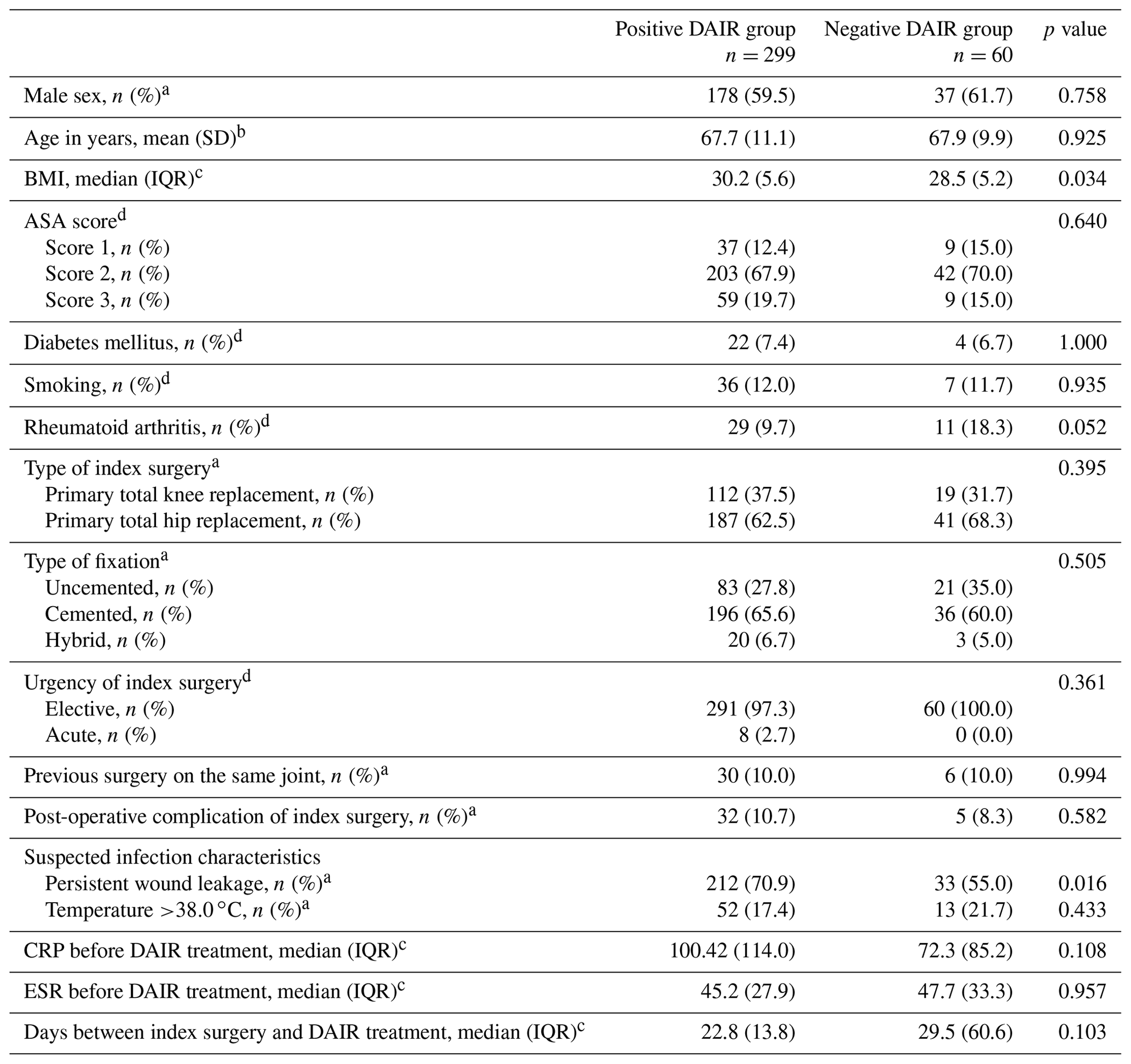 JBJI - Higher 1-year risk of implant removal for culture-positive than ...