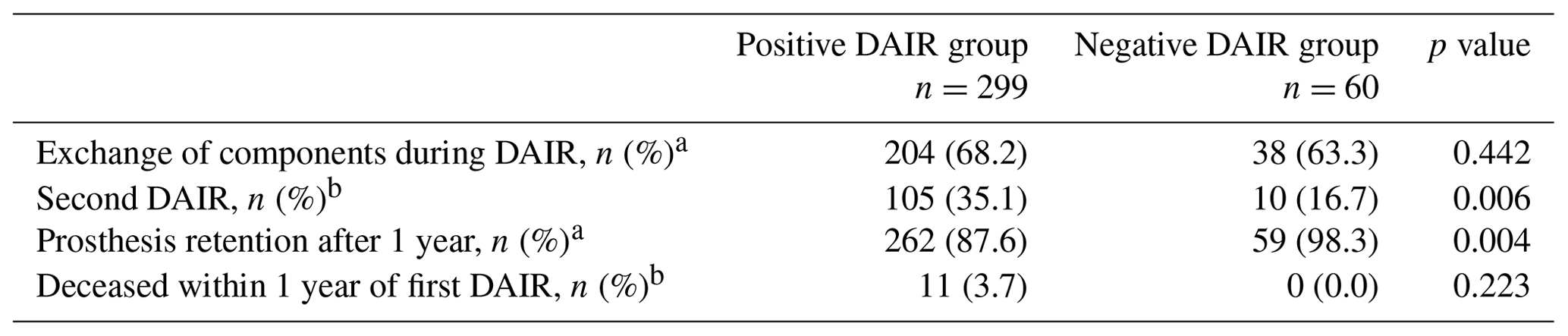 JBJI - Higher 1-year risk of implant removal for culture-positive than ...
