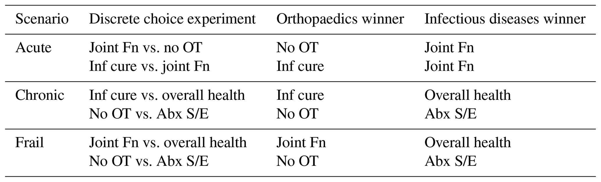 JBJI - A desirability of outcome ranking (DOOR) for periprosthetic ...