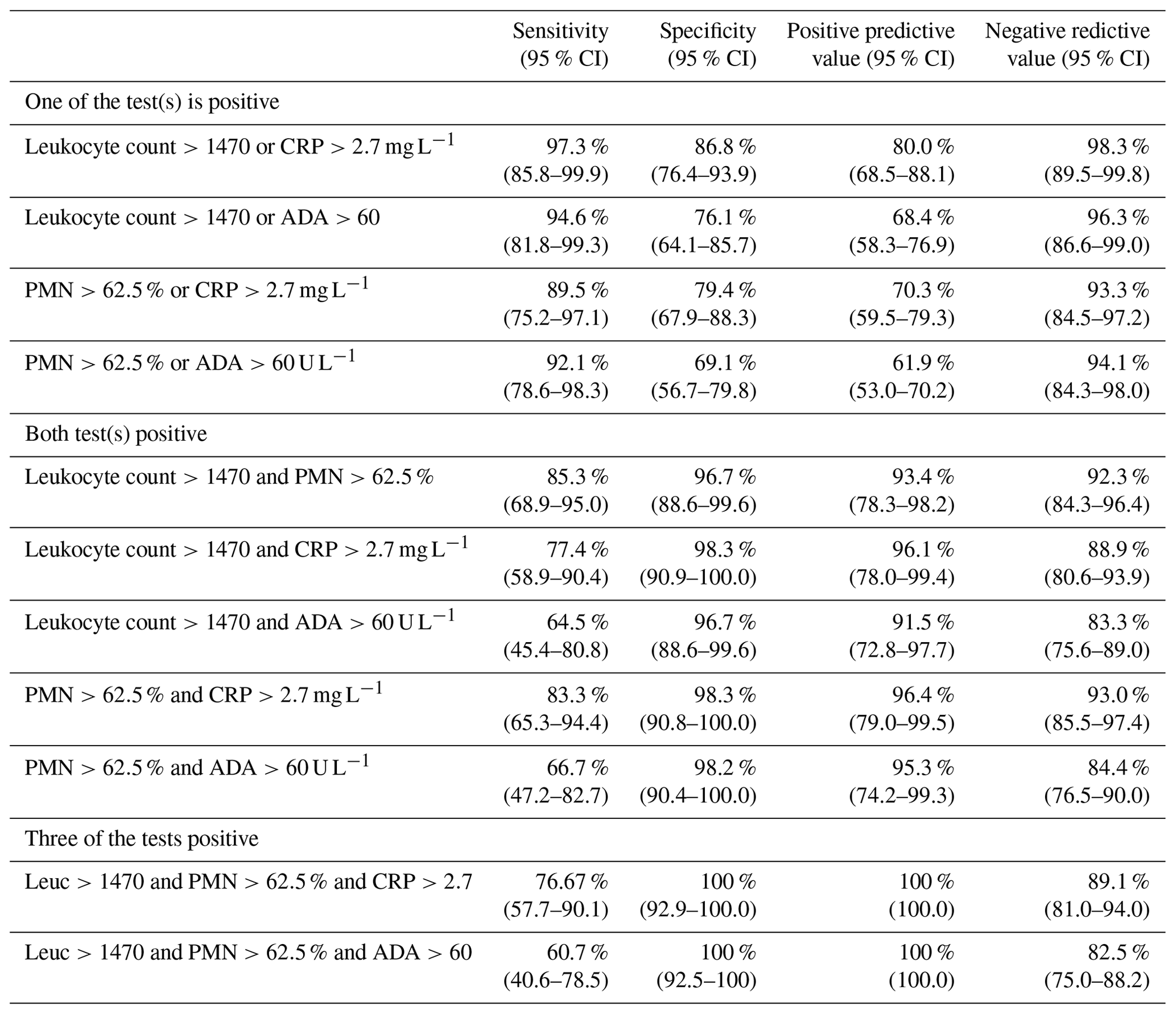 JBJI - Simple and inexpensive synovial fluid biomarkers for the ...