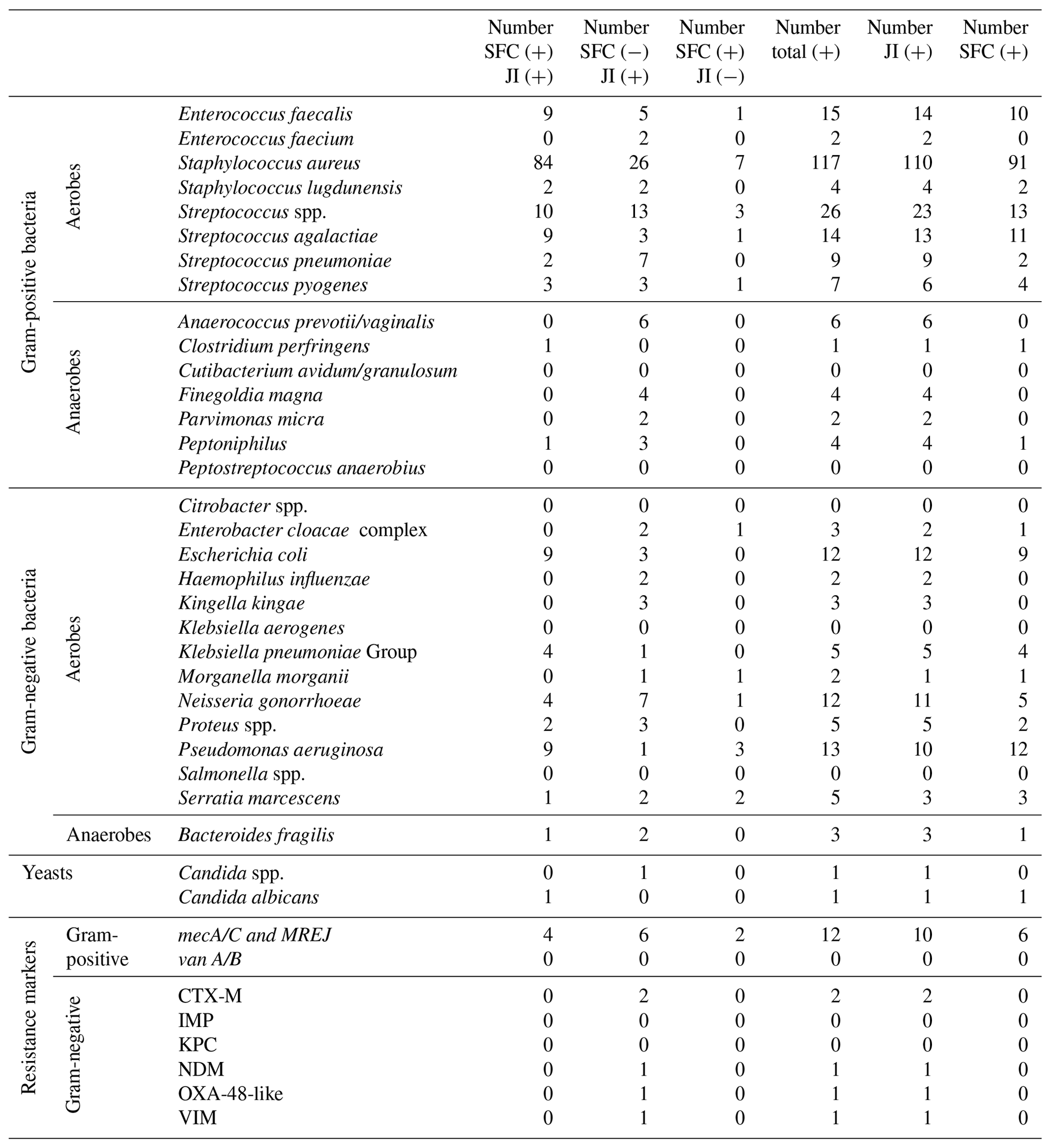 JBJI - Potential value of a rapid syndromic multiplex PCR for the ...